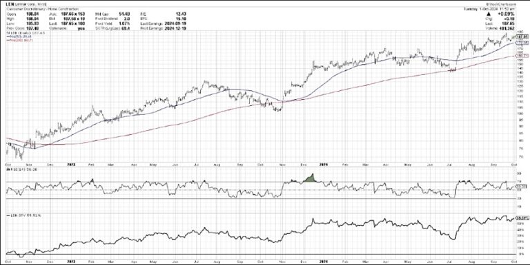 October 2024 Stock Market Forecast: 10 Essential Charts - See It Market
