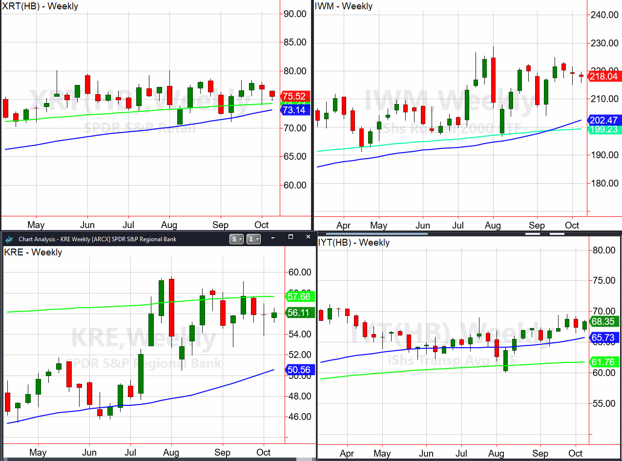 Key Stock Market Sectors Are Inside Last Week’s Price Range - See It Market