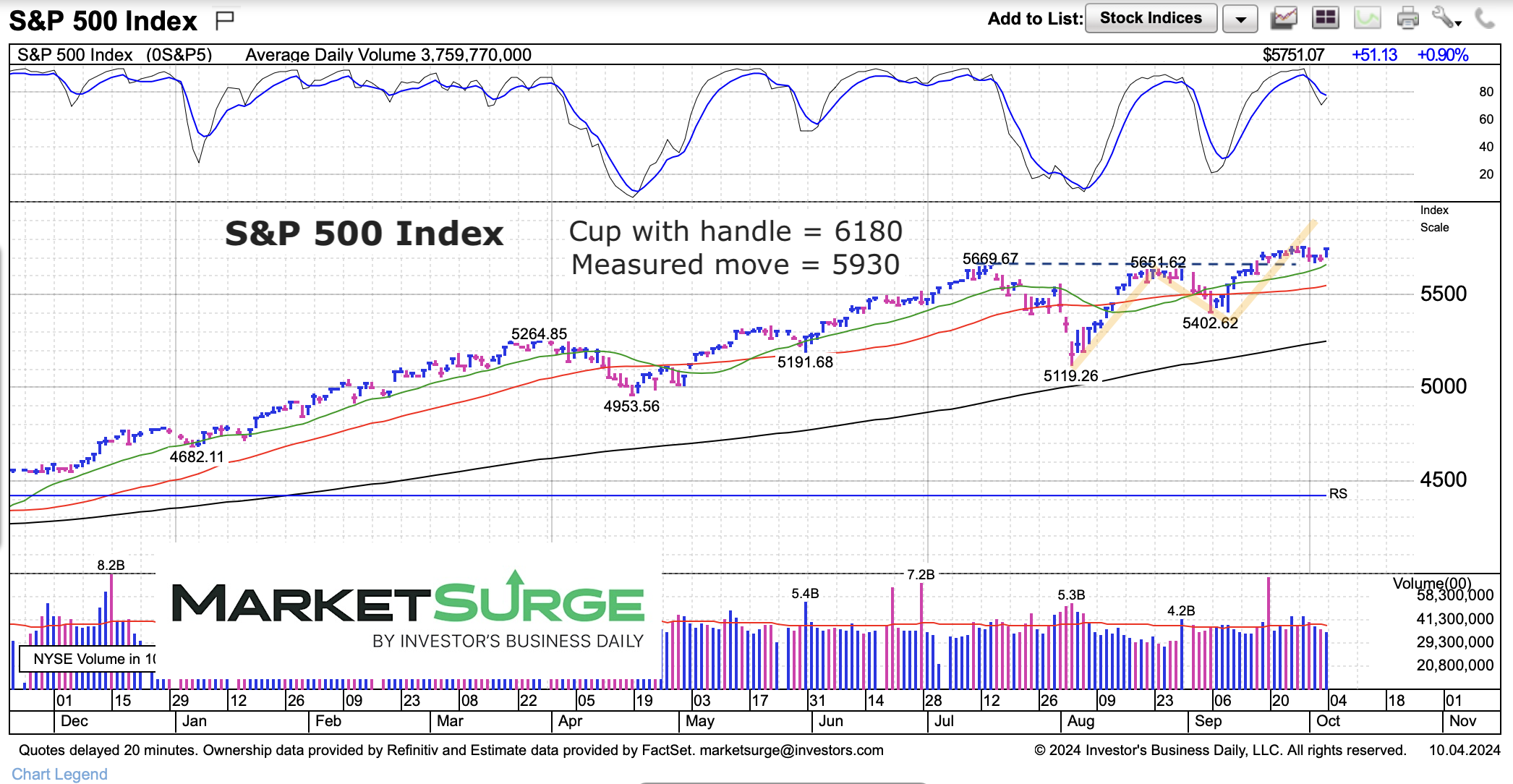 S&P 500 Index Rally Upside Price Targets - See It Market