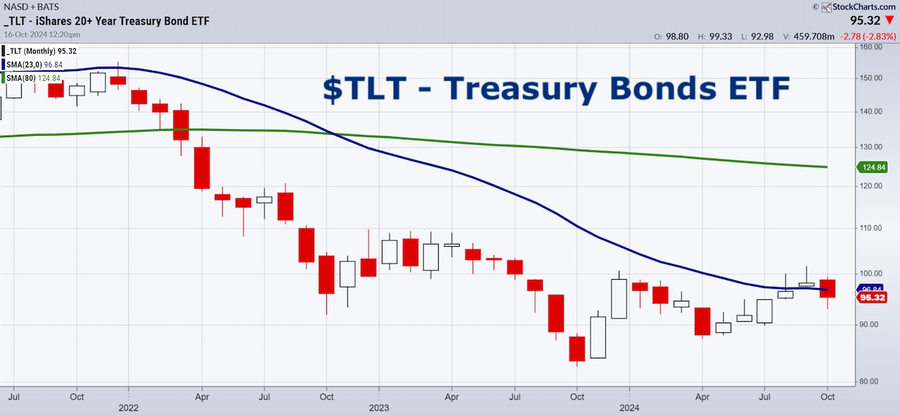 Is Treasury Bonds (TLT) Bounce a Sea Change or Just Noise? - See It Market