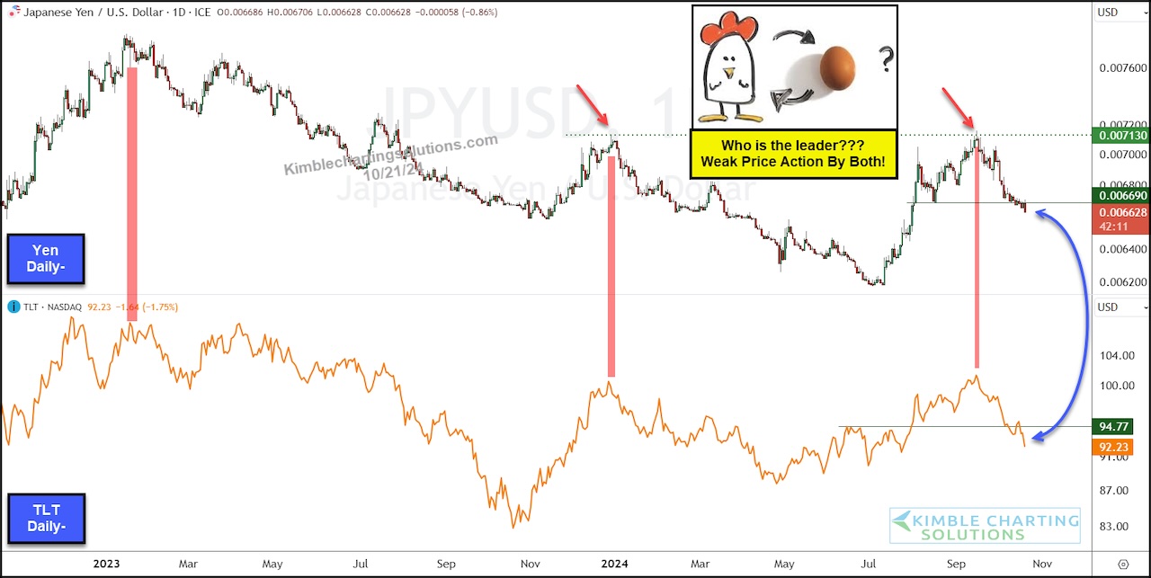 More Treasury Bonds Selling Ahead? Watch the Japanese Yen! - See It Market
