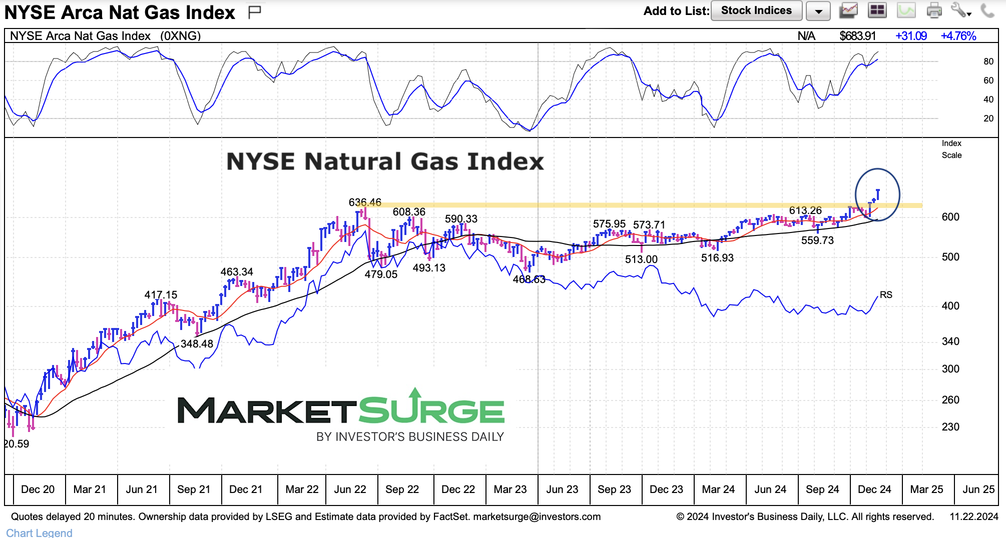 Natural Gas Index Posts Major Bullish Breakout - See It Market