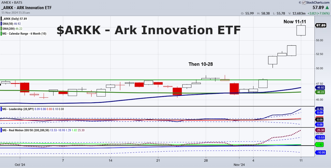 Technical Monday: ARKK Then and Now - See It Market