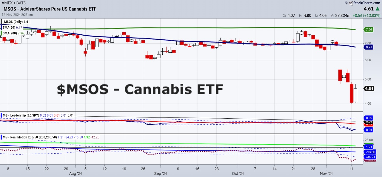 Did Cannabis Stocks Finally Bottom? - See It Market