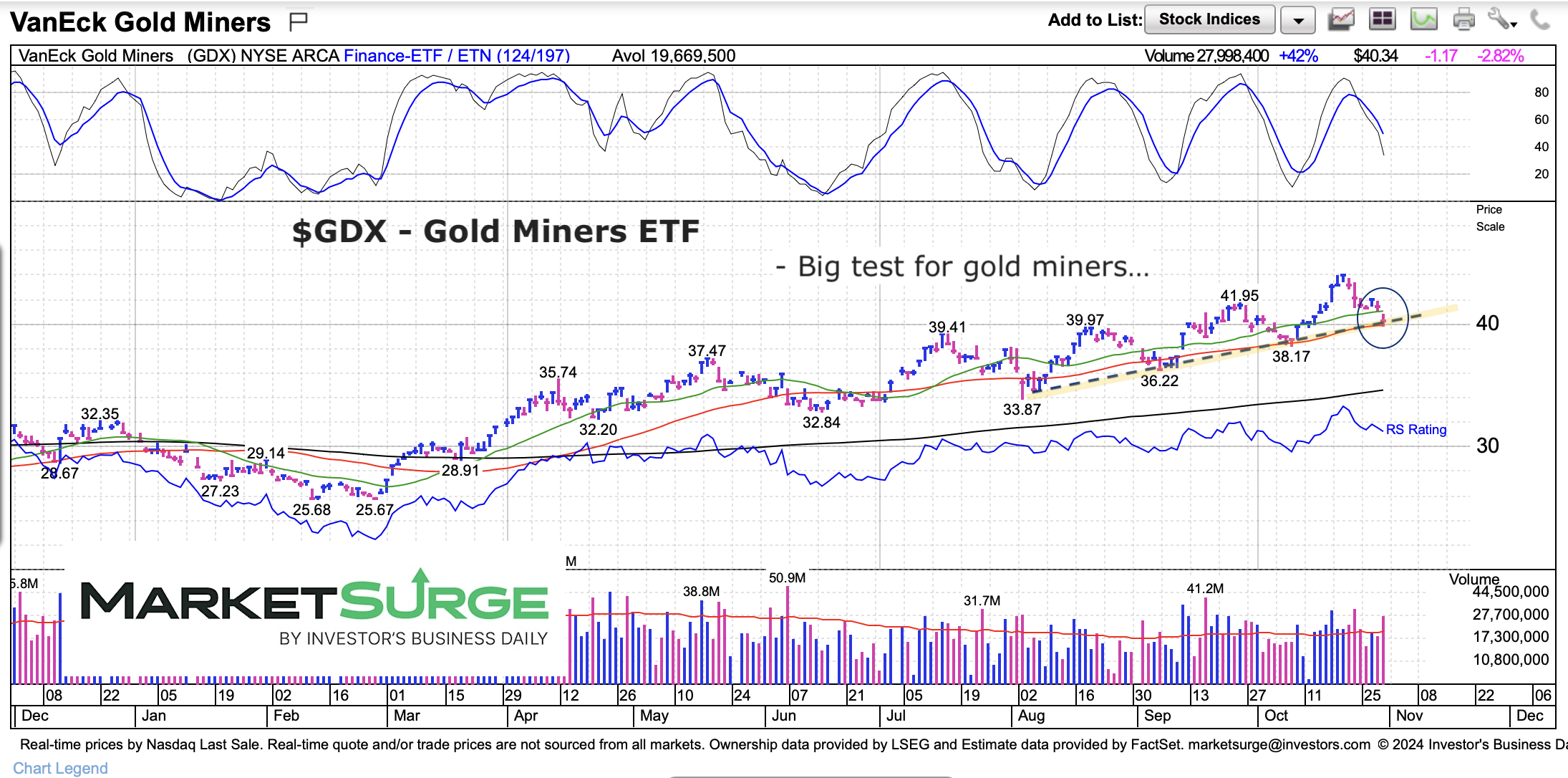 Gold Miners (GDX) Near Larger Selloff? Investor Opportunity! - See It ...