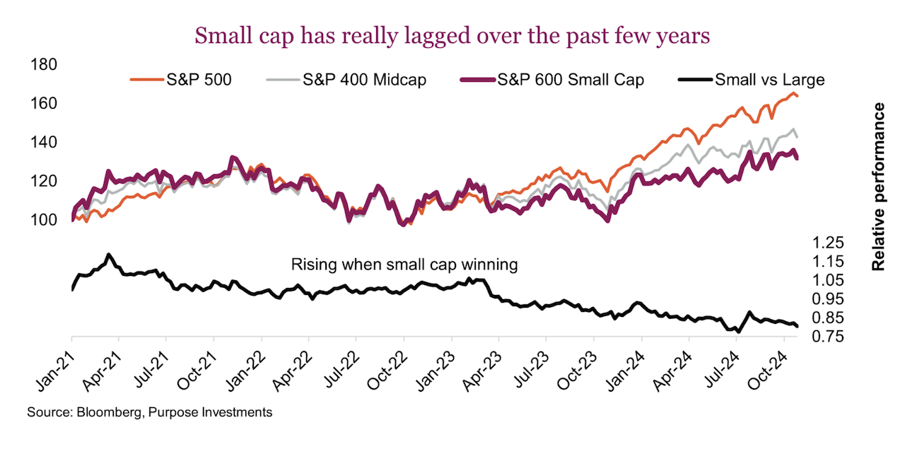 Small Cap Stocks: Time For Historic Shift? - See It Market