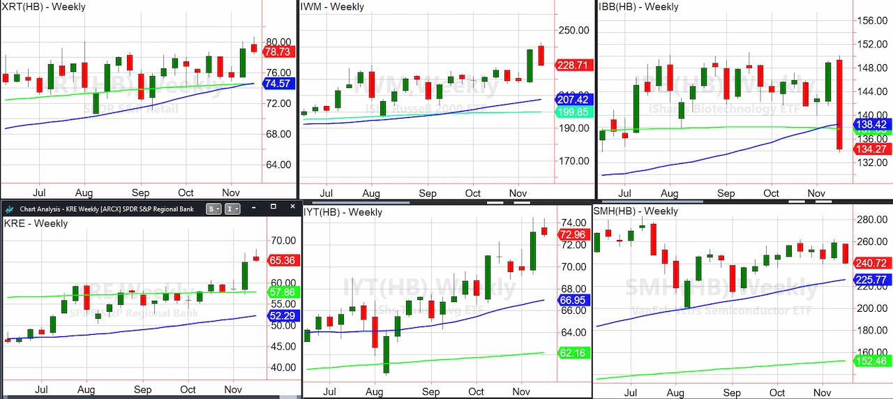 Key Stock Market ETFs Fall Back To Earth; What's Next? - See It Market