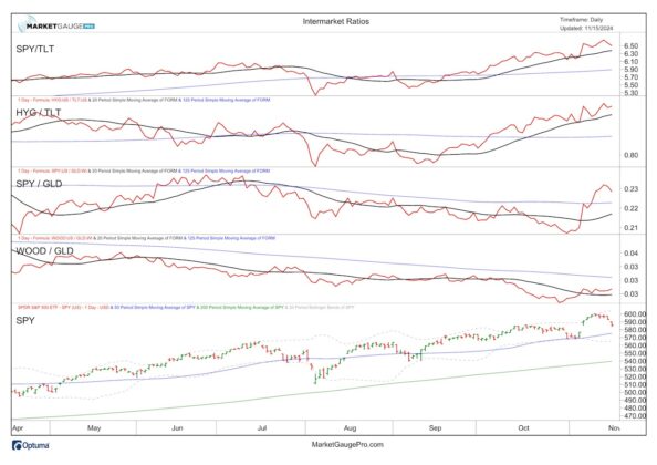 Stock Market Risk Ratios Bullish; Gold and Silver Fall - See It Market
