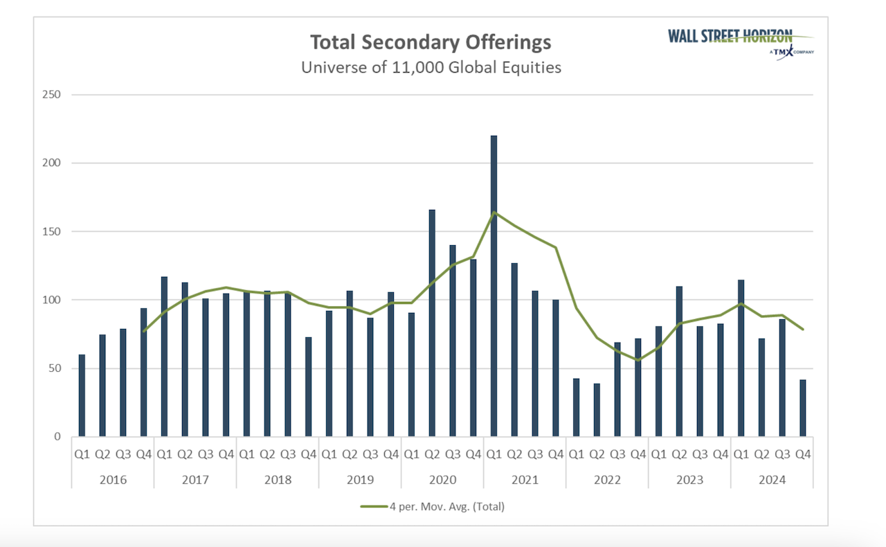 Will Stock Market Secondary Offerings Rise In 2025? - See It Market