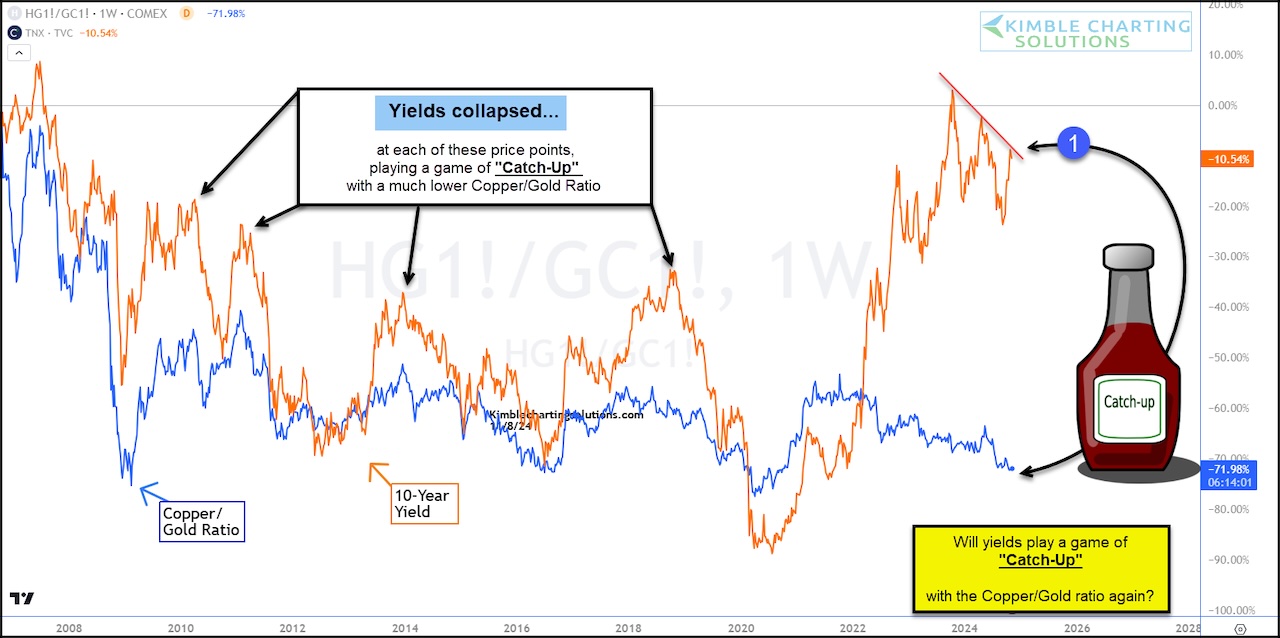 Historical Indicator Points To Interest Rates Decline - See It Market
