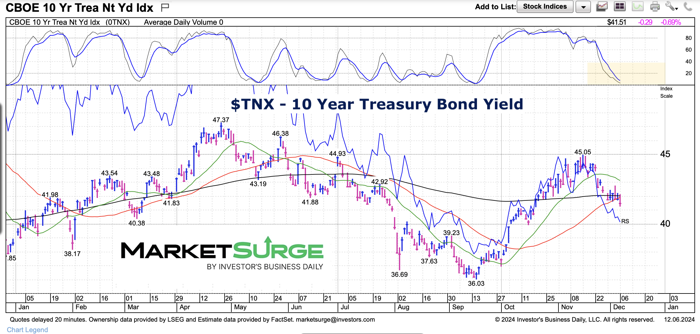 Bond Yields Oversold; Will Interest Rates Rise Again? - See It Market