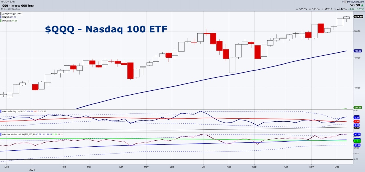 Is the Nasdaq Rally For Real? Watch for Market Broadening! - See It Market