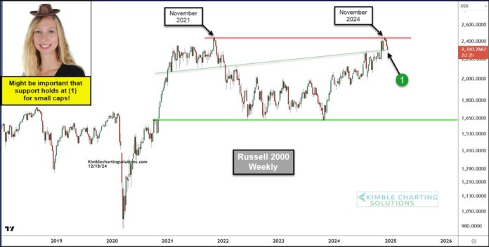 Russell 2000 At Important Risk-On vs Risk-Off Crossroads! - See It Market