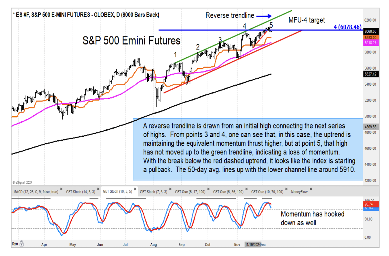 S&P 500 Index Update: Sideways Price Consolidation Unfolding? - See It ...