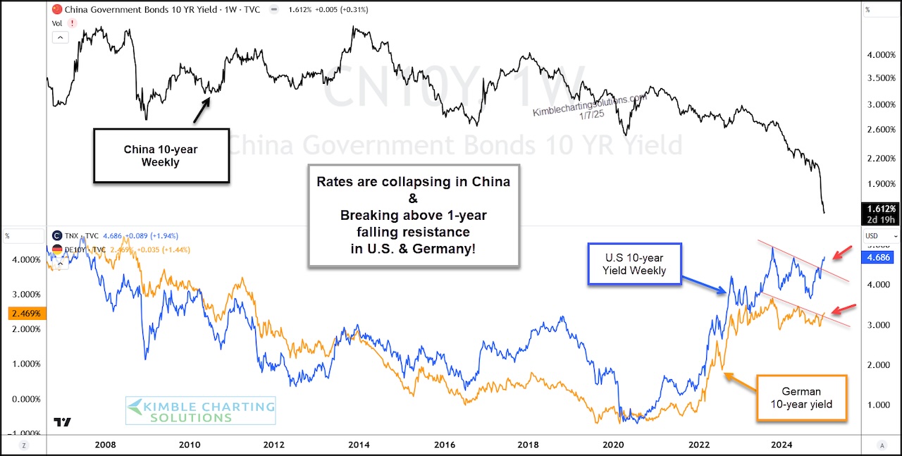 Chinese Bond Yields Collapse; U.S., German Yields Breaking Out? - See ...