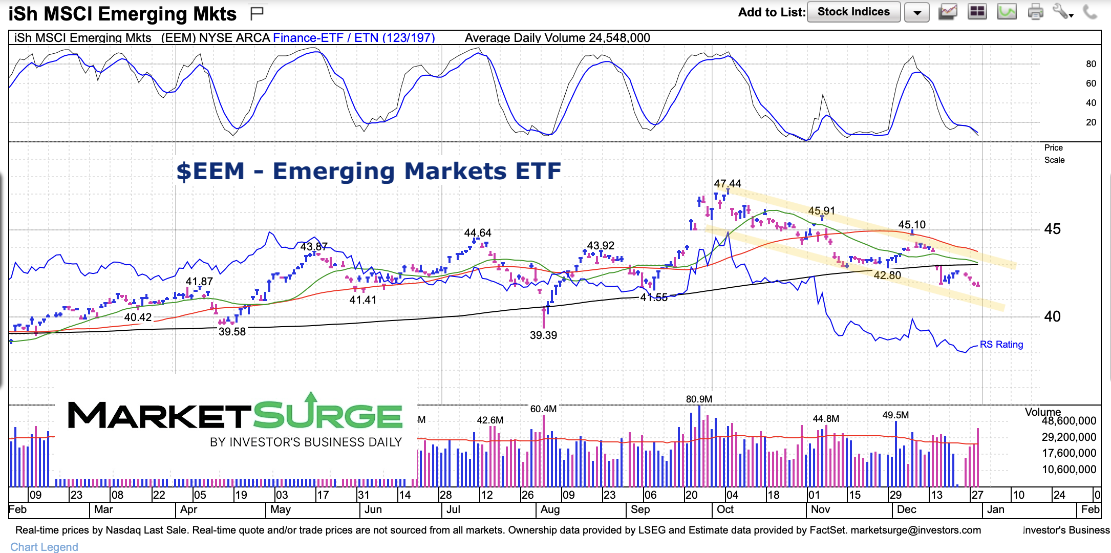 Emerging Markets (EEM) Head Into 2025 On Down Note - See It Market
