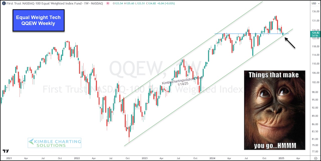 Will Nasdaq 100 Equal Weight Index Continue Under-Performing? - See It ...