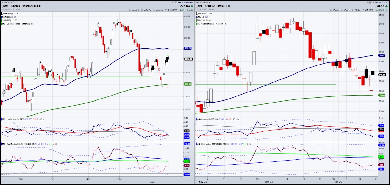 Important Stock Market ETFs Begin January Trend Trade - See It Market