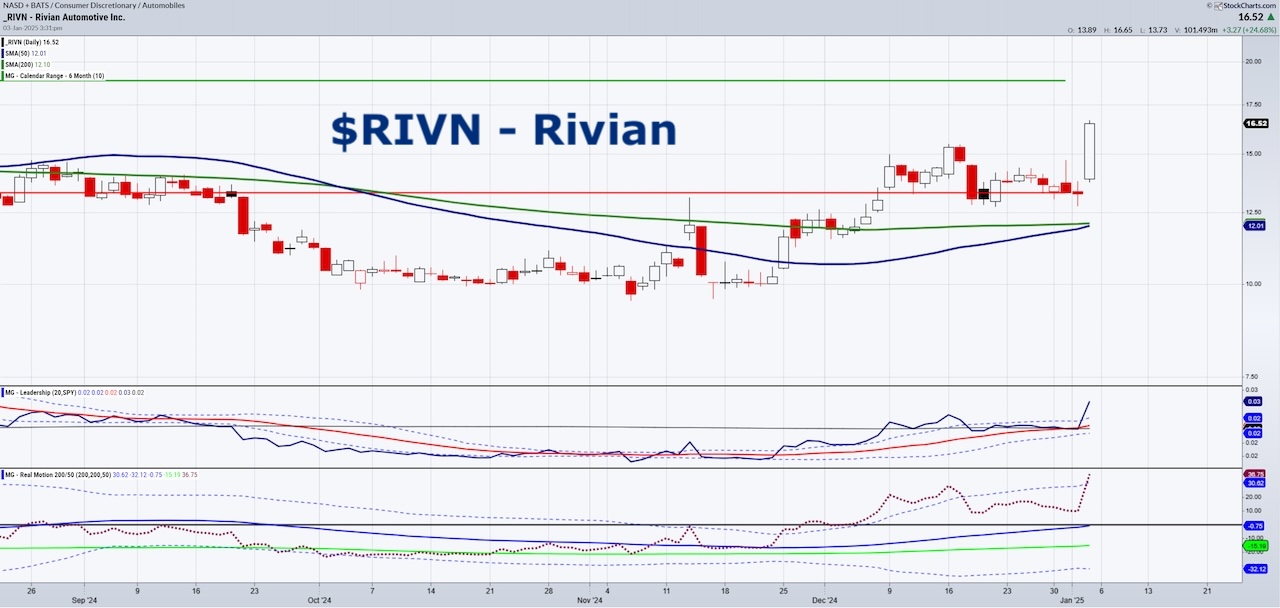 Rivian Stock (RIVN) Is Rewarding Bulls Into 2025 - See It Market
