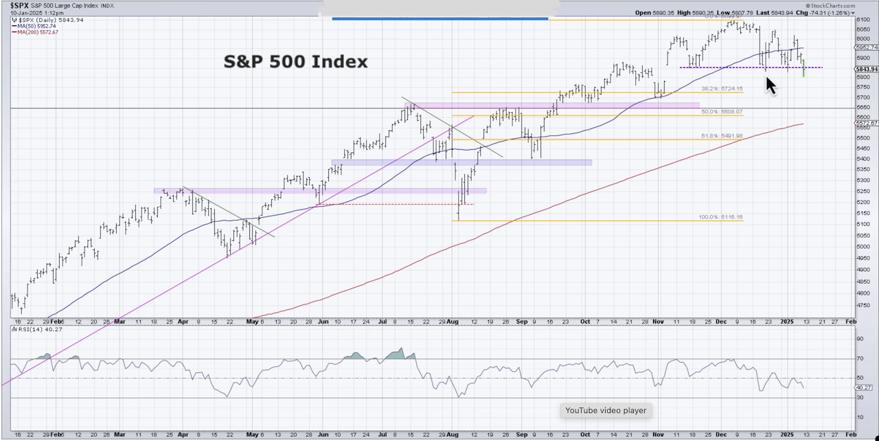 S&P 500 Rally Failure May Target 5600 - See It Market