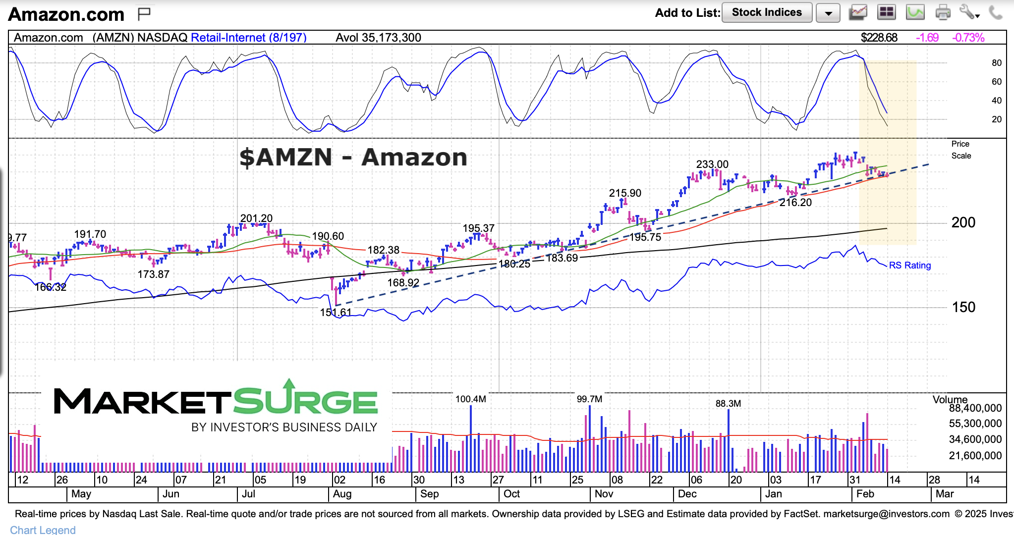 Amazon Stock (AMZN) Trading Heavy: Deeper Pullback Underway? - See It Market
