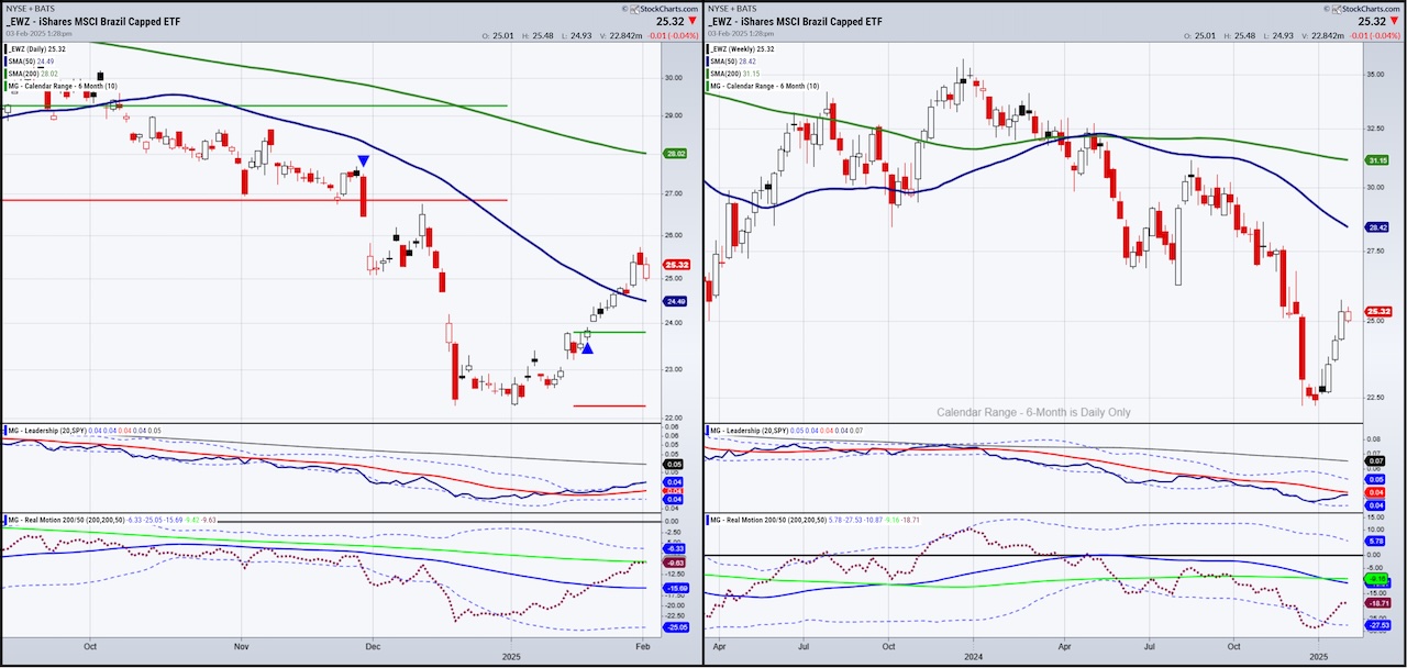 Brazil ETF (EWZ): Will Price Dictate Current Narrative? - See It Market