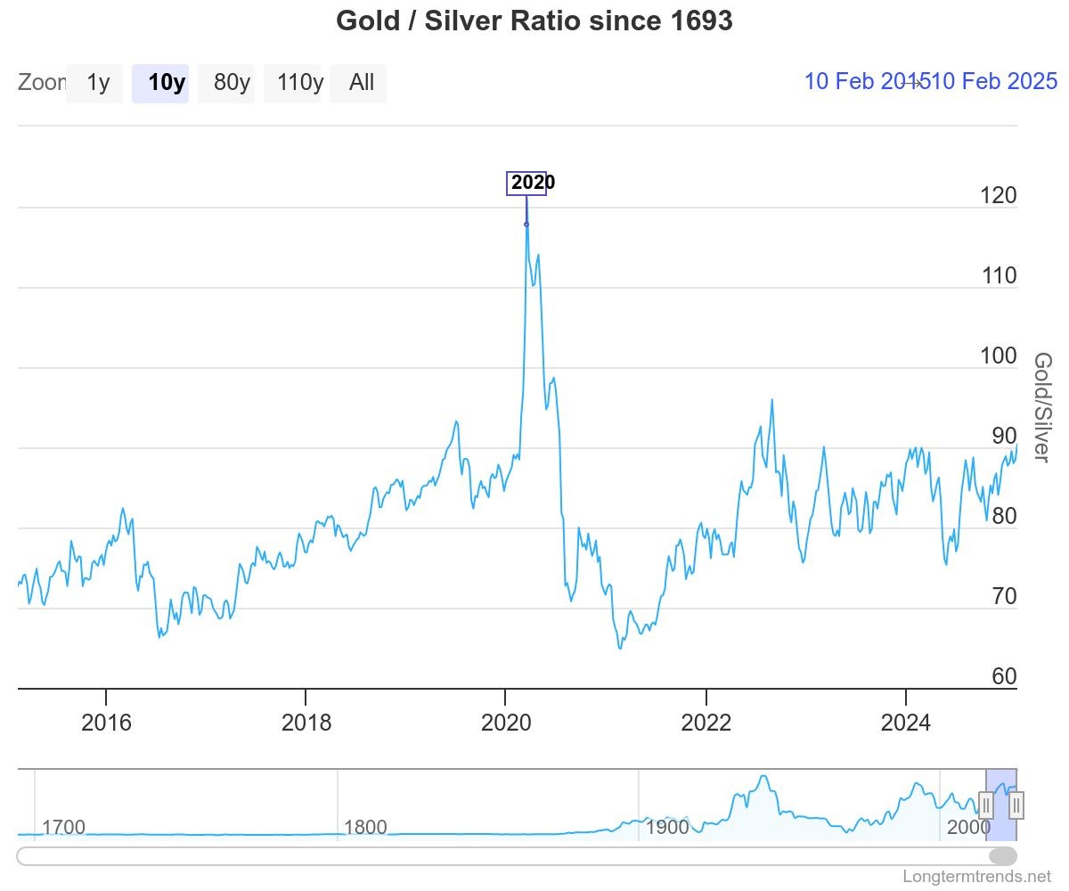 What CPI Is Saying About The Gold to Silver Ratio! - See It Market