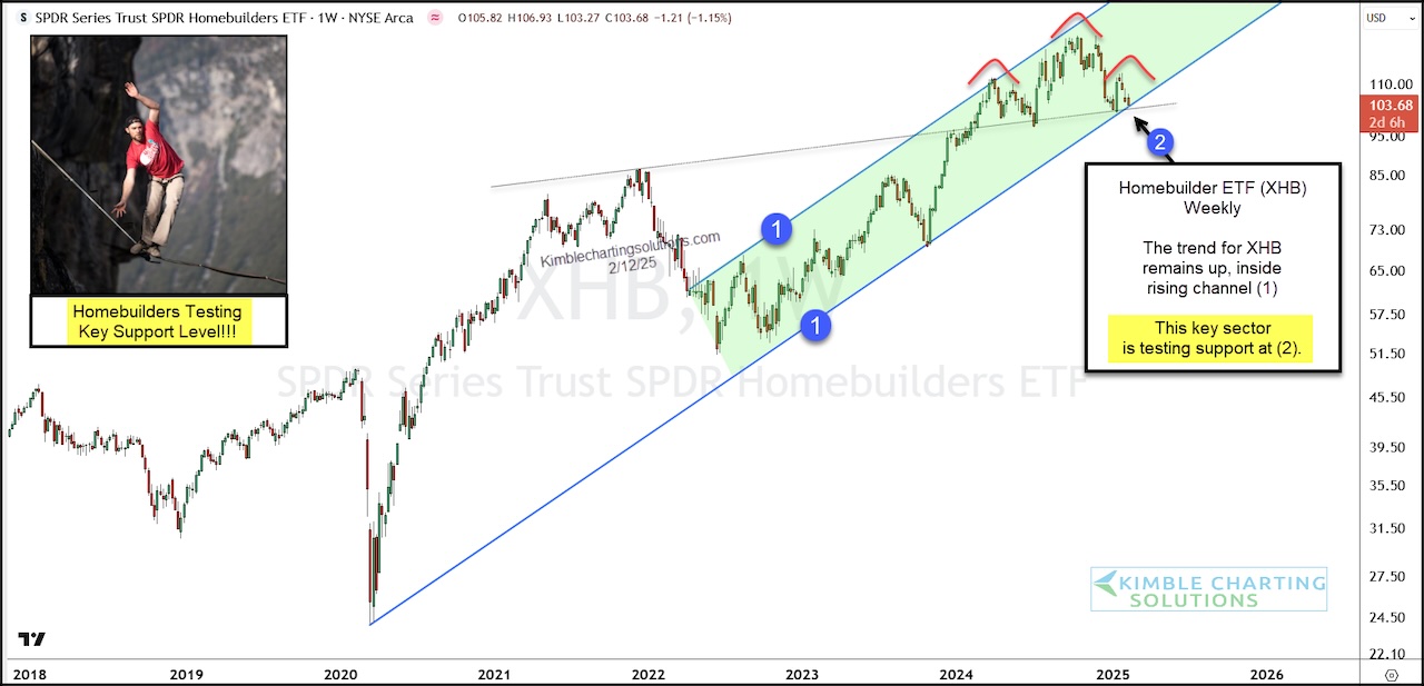 Homebuilders ETF (XHB) Testing Important Up-Trend Support! - See It Market