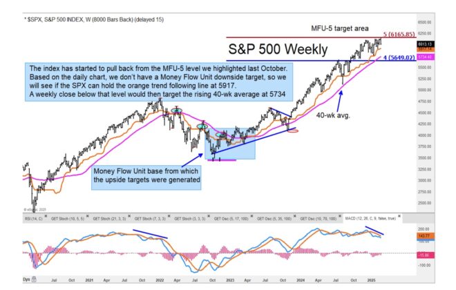 S&P 500 Index Embarks On Important Consolidation Phase - See It Market