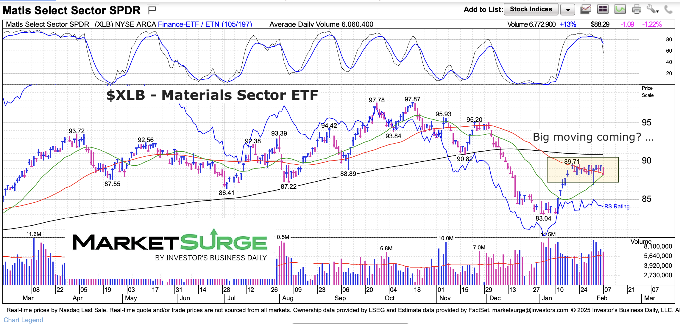 What To Make Of Materials Sector (XLB) Price Consolidation? - See It Market