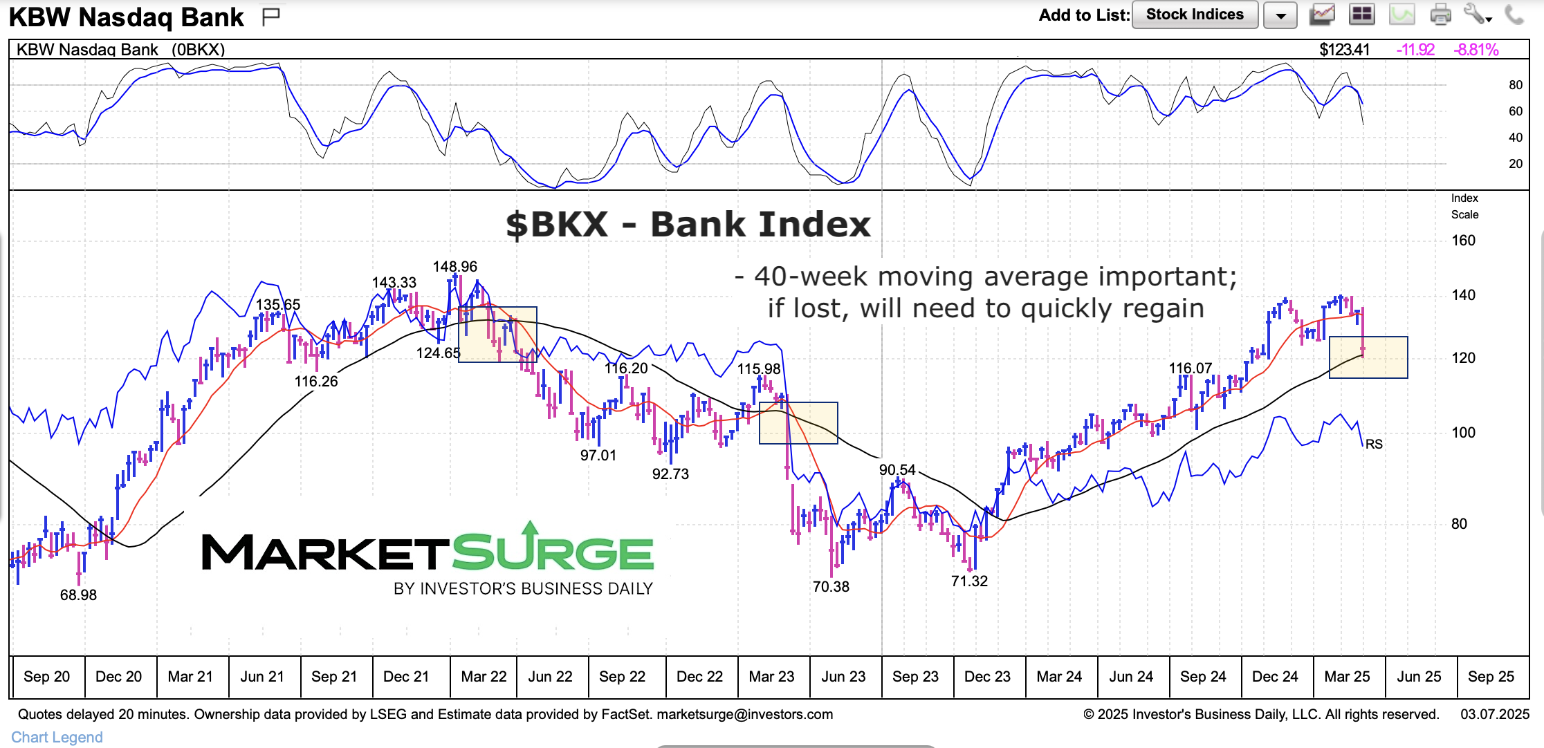 Bank Index Could Be Bellwether For Stocks, Economy - See It Market