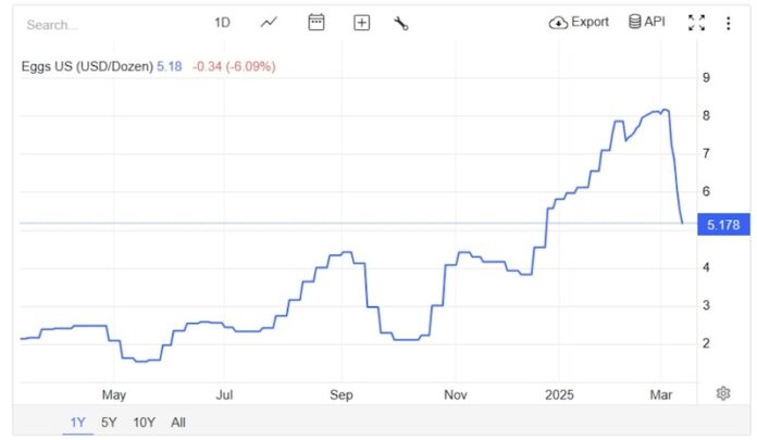 Stock Market Update: Big Moves, Spending Trends, and Falling Egg Prices ...