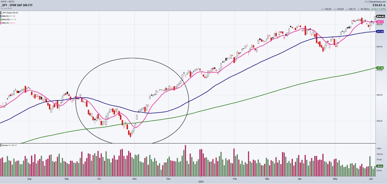 S&P 500 Bottoming? Here's What A Technical Bottom Looks Like - See It ...