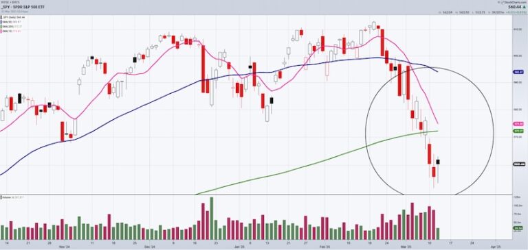 S&P 500 Bottoming? Here's What A Technical Bottom Looks Like - See It ...