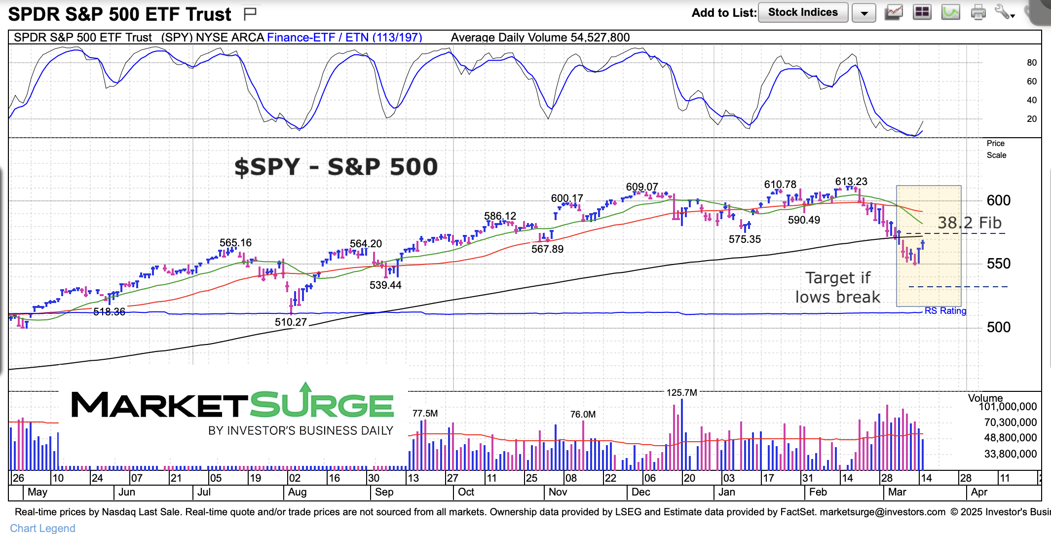 S&P 500 (SPY): Two Important Price Levels To Watch - See It Market