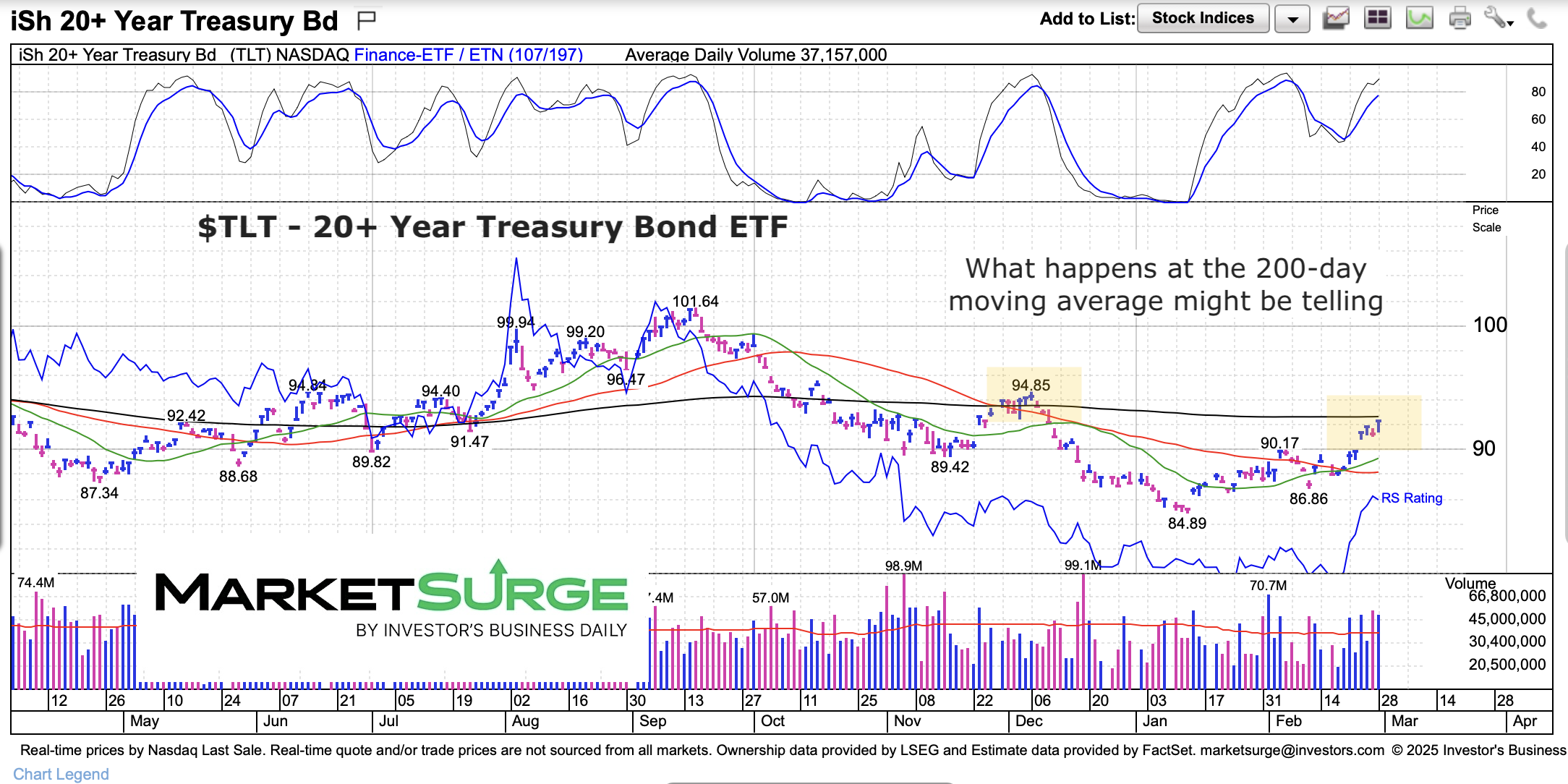 Treasury Bonds (TLT) Rally Nears Important Resistance - See It Market