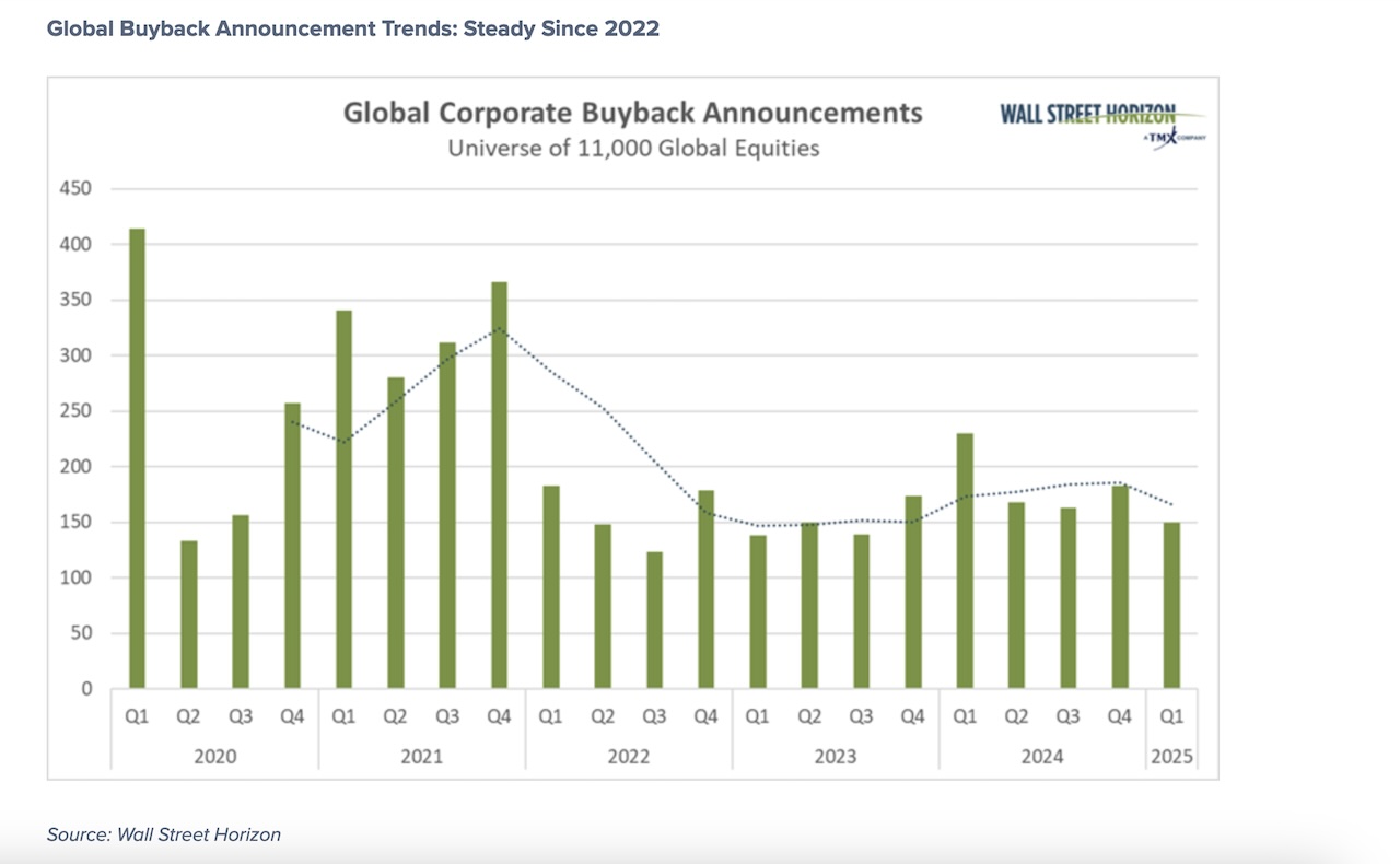 Record Q4 Stock Buybacks Give Way To Softer Trends Into 2025 - See It Market