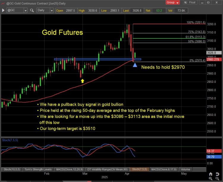 Gold Futures Prices Reversing Higher? - See It Market