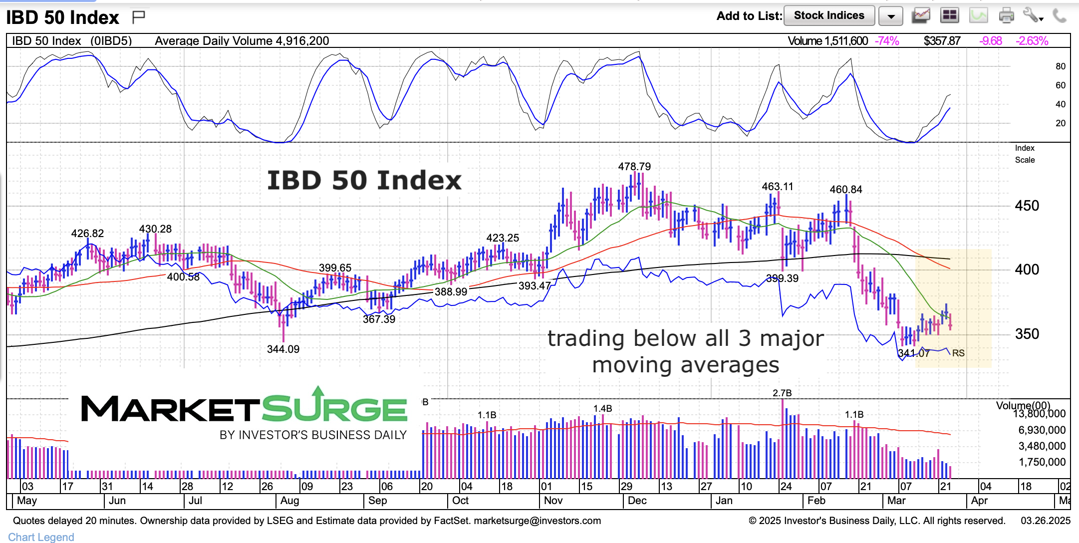 IBD 50 Index Remains Bearish Below Key Moving Averages - See It Market