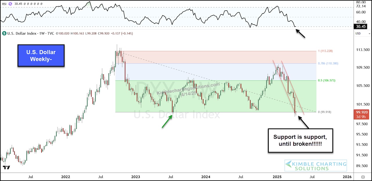 U.S. Dollar Selloff Testing Important Support... For The 3rd Time ...