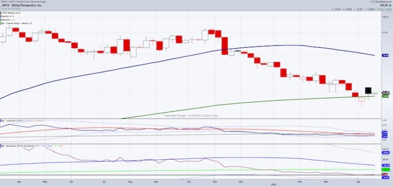 Is Viking Therapeutics Stock (VKTX) Nearing A Bottom? - See It Market