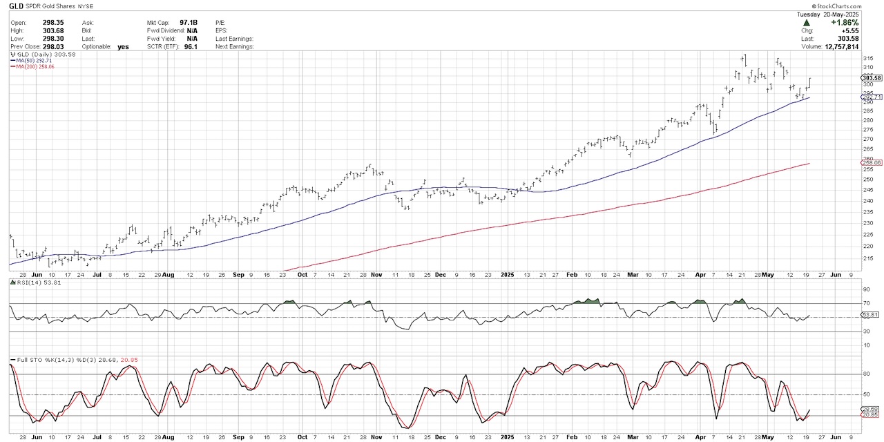 Three Charts Say Gold Still Glistens - See It Market