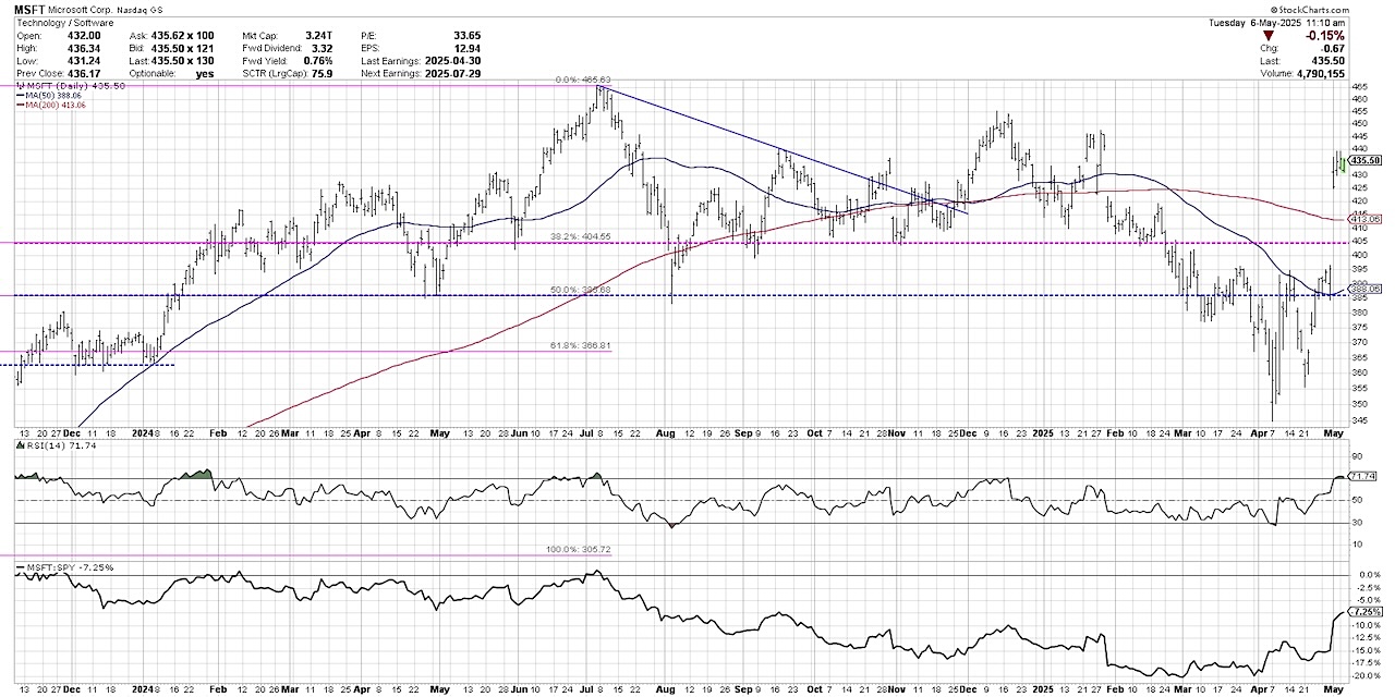3 Key Stock Charts That Suggest Rocks Over Paper! - See It Market