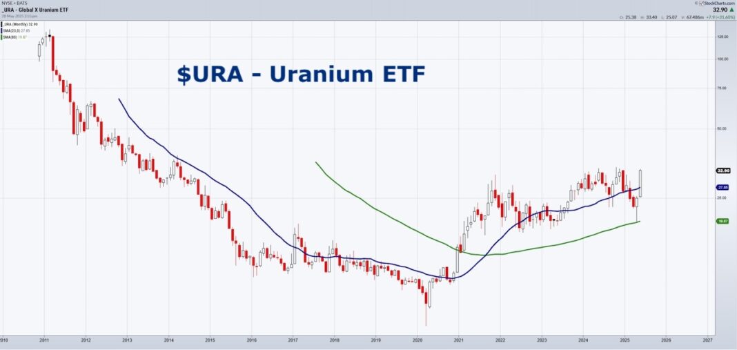 Uranium ETF (URA) Current Price Analysis and Future Considerations ...