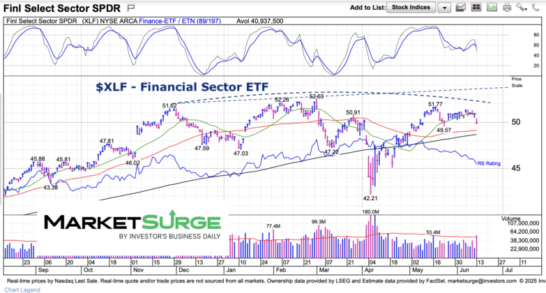 Financial Sector (XLF) Rallying Into Price Resistance Targets - See It Market