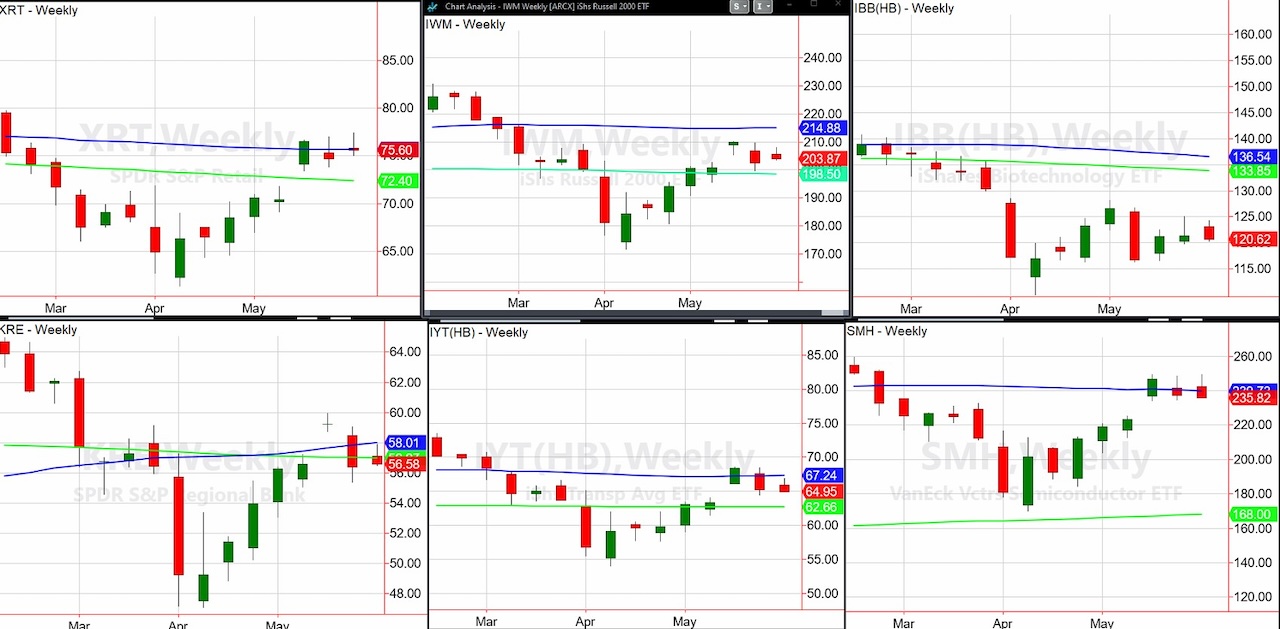 Retail Sector (XRT) Vying For Stock Market Leadership Role - See It Market