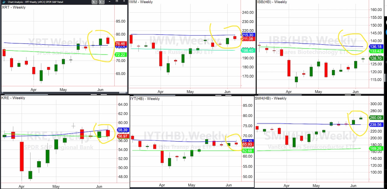 Key Stock Market ETFs Battling 50-Week Moving Average - See It Market