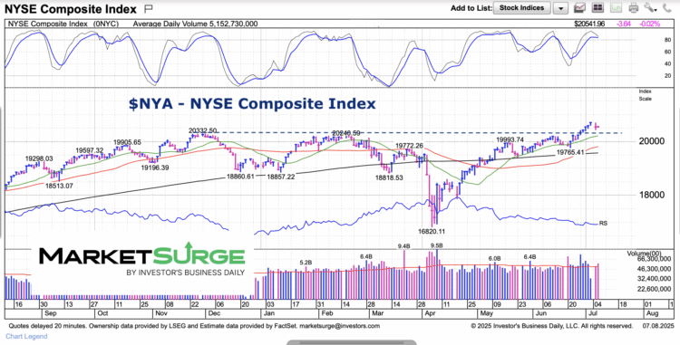 NYSE Composite Breakout Watch: Positive For Stocks - See It Market