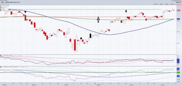 This Week the July 6-month Calendar Range Resets - See It Market