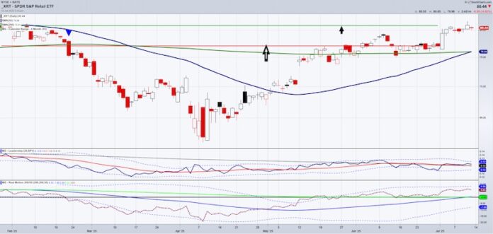 This Week the July 6-month Calendar Range Resets - See It Market